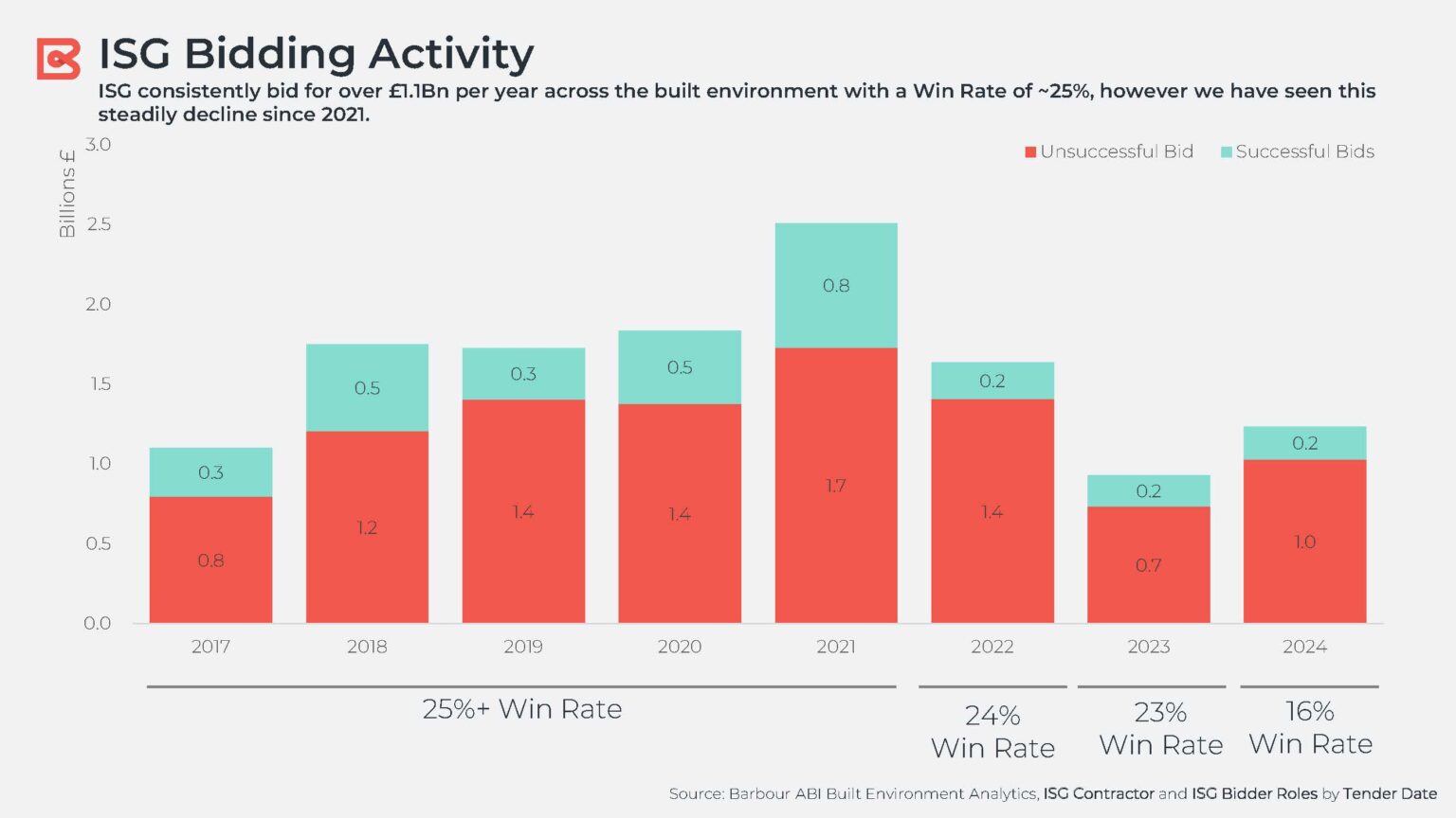 ISG Administration: Impact on the Construction Industry - Barbour ABI